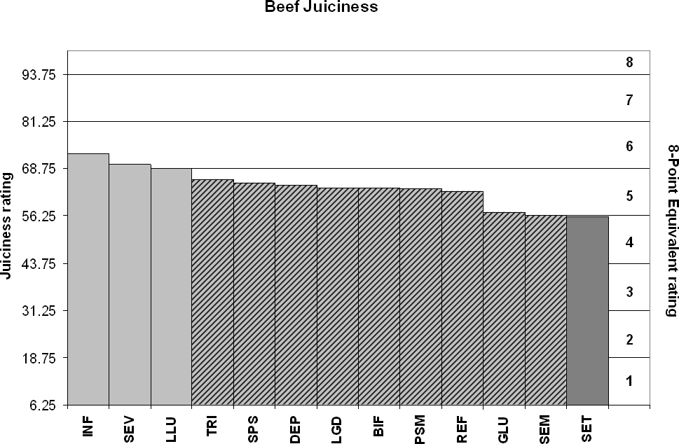 Ranking Beef Muscles