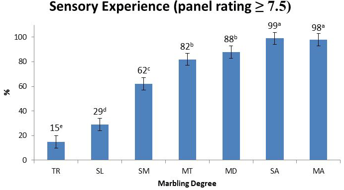Relationships of USDA Camera Based Quality Grades to Beef Palatability