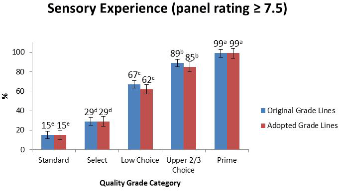 Relationships of USDA Camera Based Quality Grades to Beef Palatability