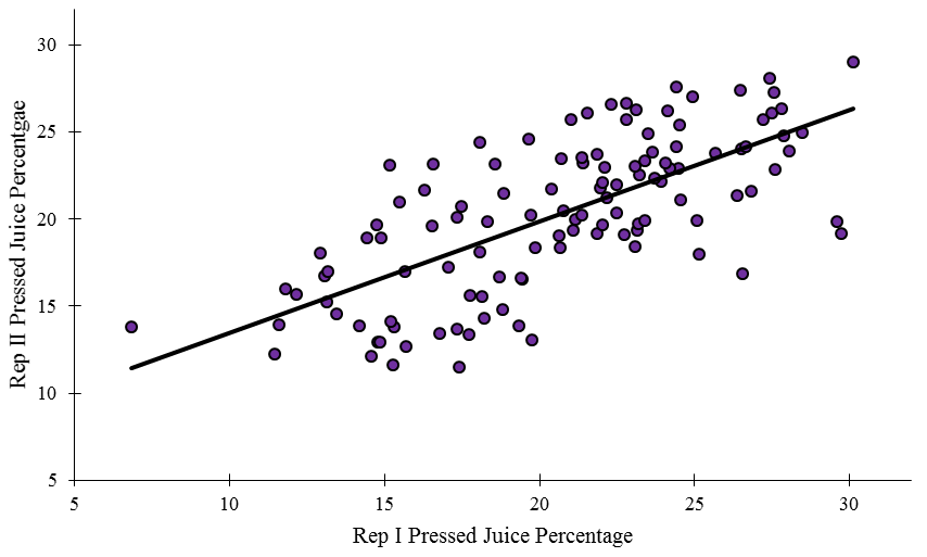 Pressed Juice Percentage Method