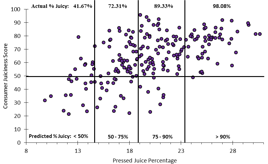 Pressed Juice Percentage Method