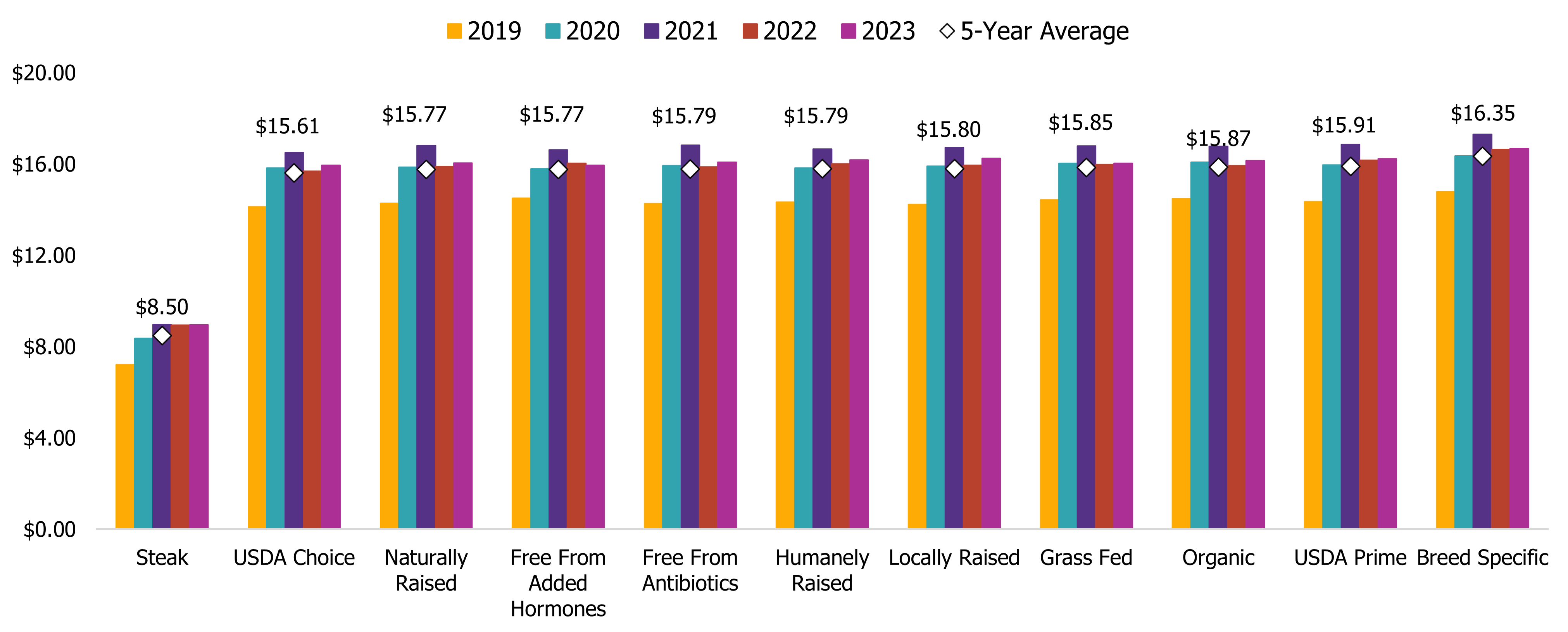 Beef Label Claims and Their Effects on Purchasing Behavior