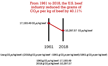 Statistics on US improvements in beef production and emission intensity