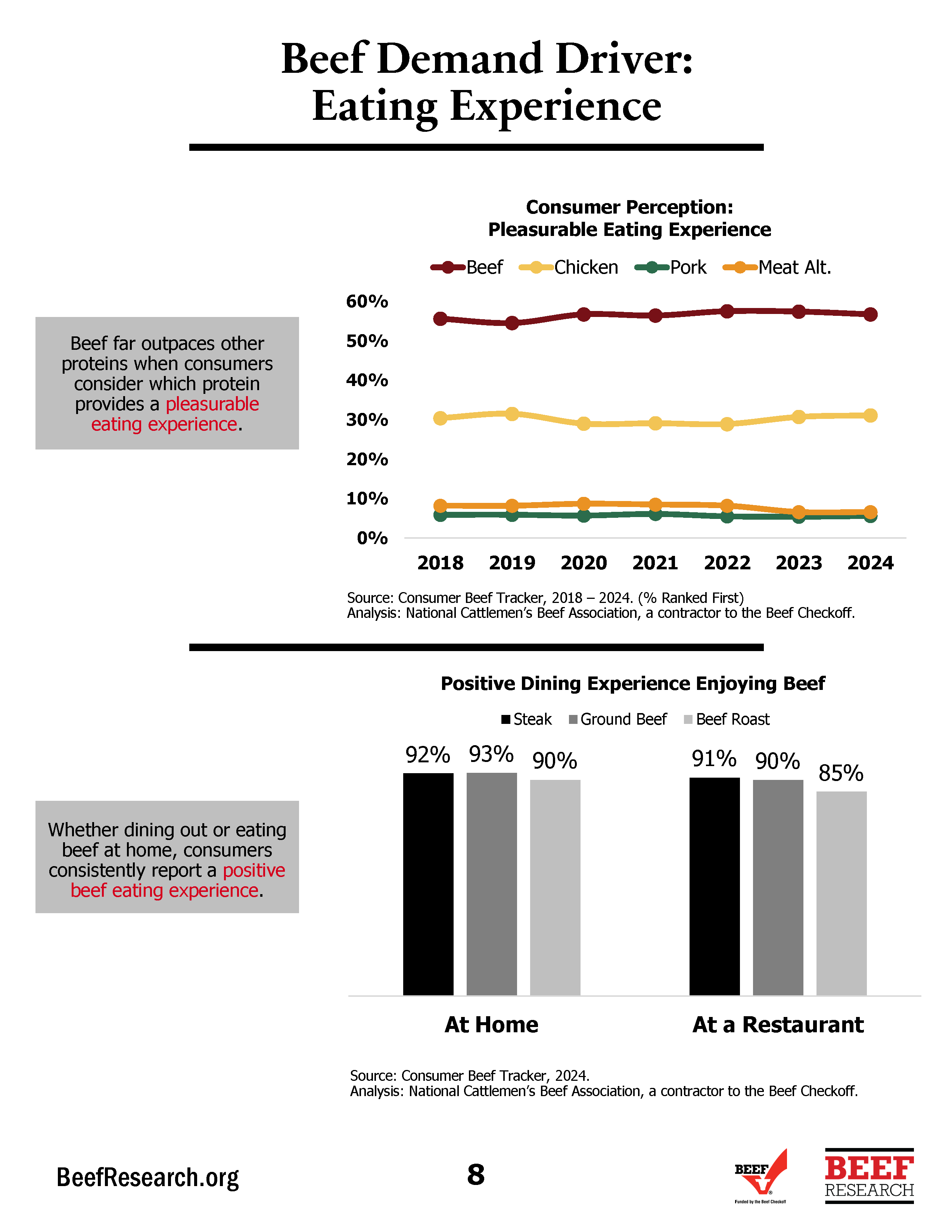Beef Industry Review and Consumer Insights - February 2025