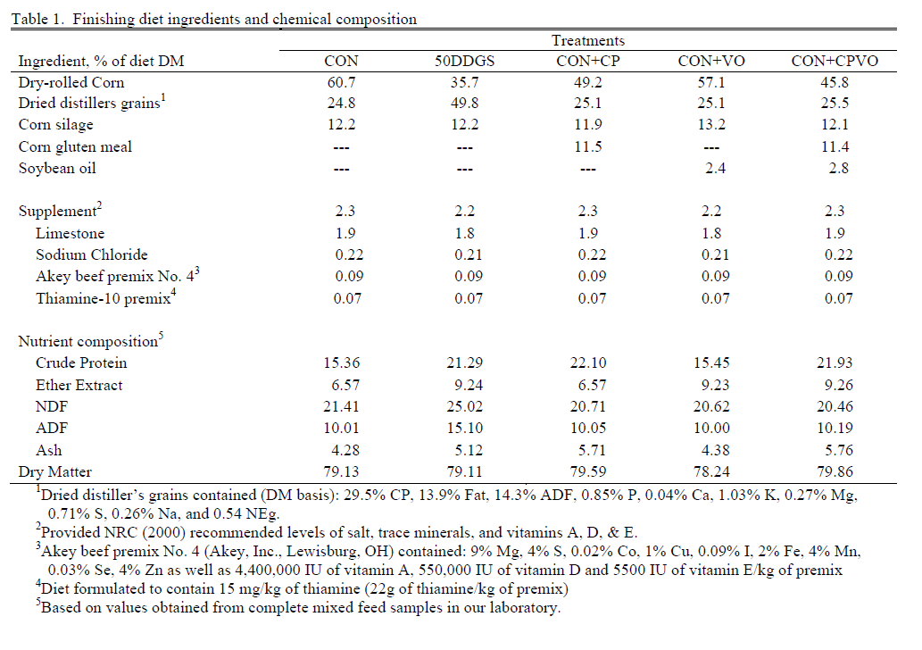 Effects of Dietary Fat