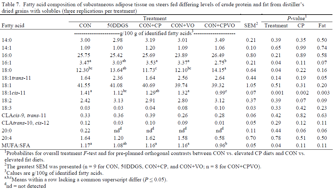 Effects of Dietary Fat