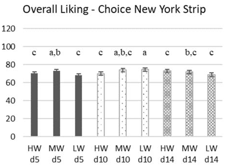 Influence of Increasing Carcass Weight