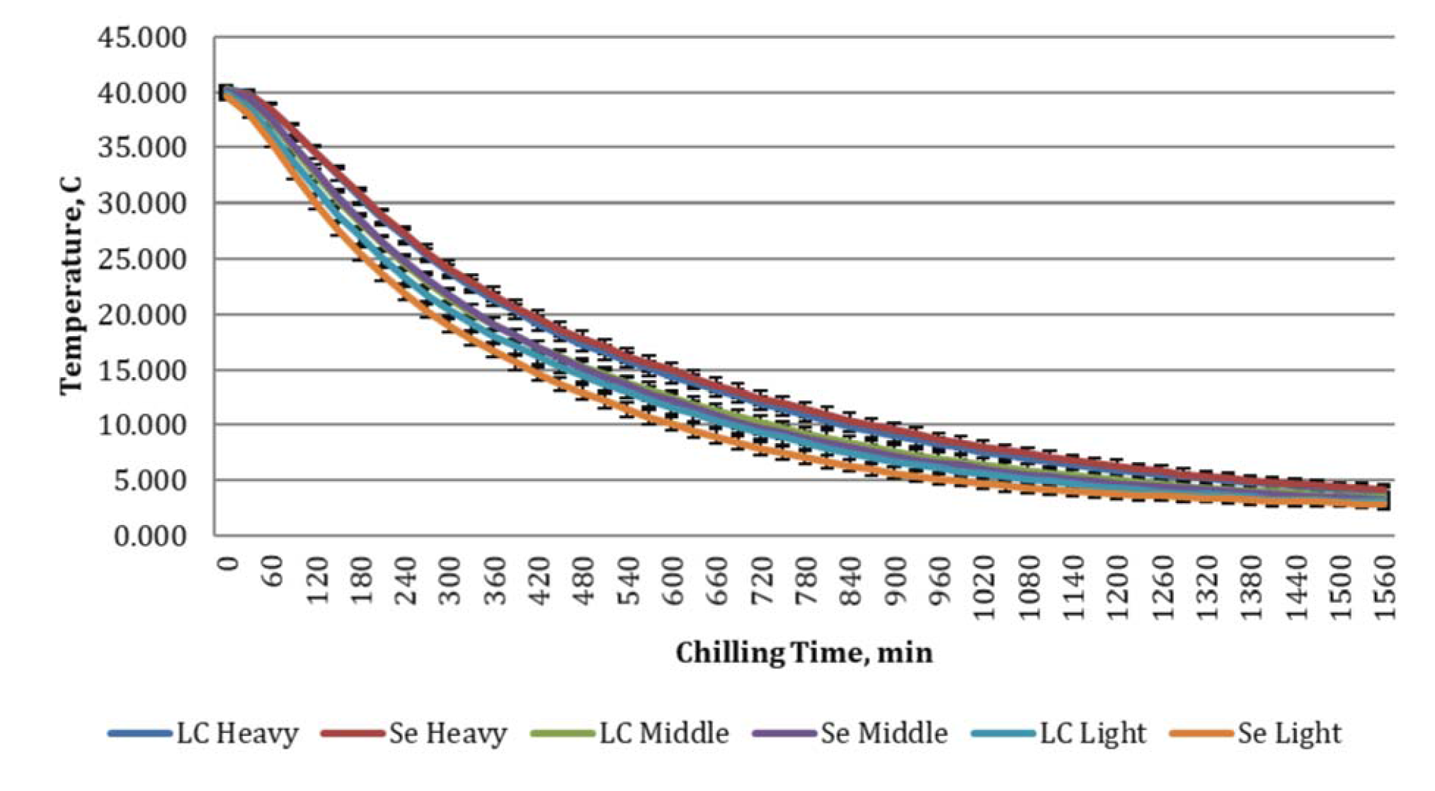 Influence of Increasing Carcass Weight