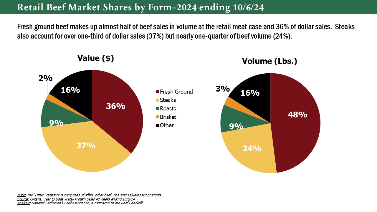 Sizing the Meat Protein Marketplace—Is Beef Driving Retail Gains?