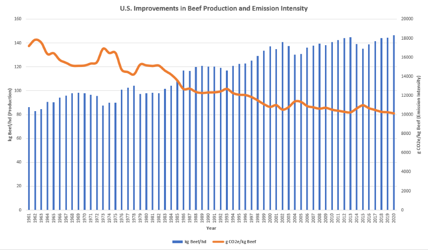 Statistics on US improvements in beef production and emission intensity
