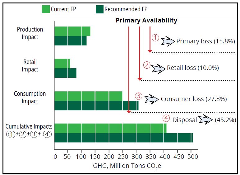 Food Waste Graph