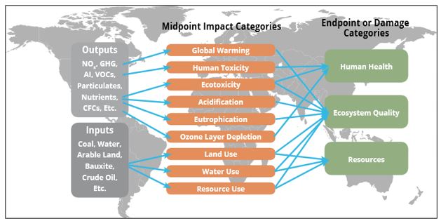 What Is A High Quality Life Cycle Asessment